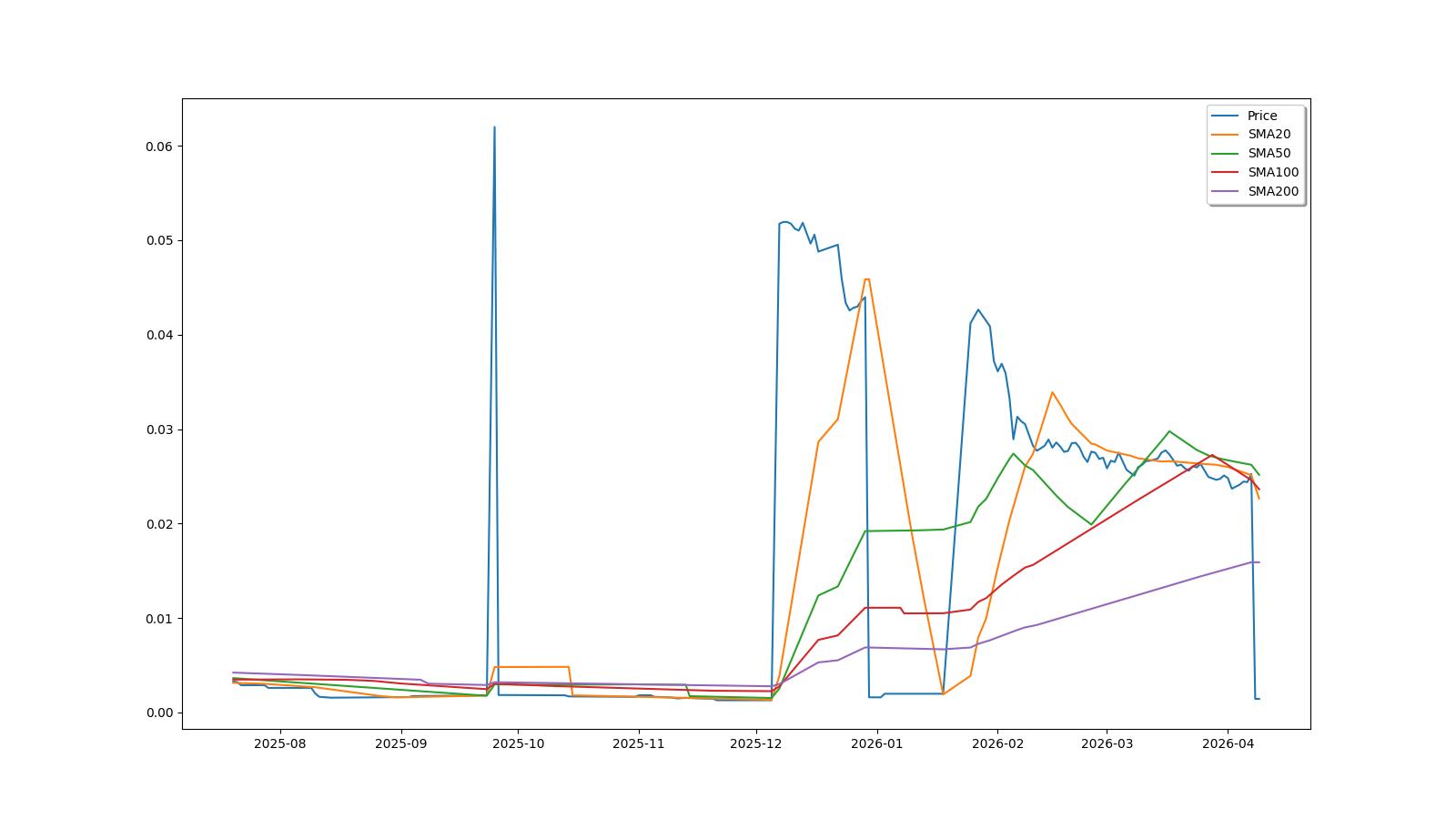 Modefi Simple Moving Averages