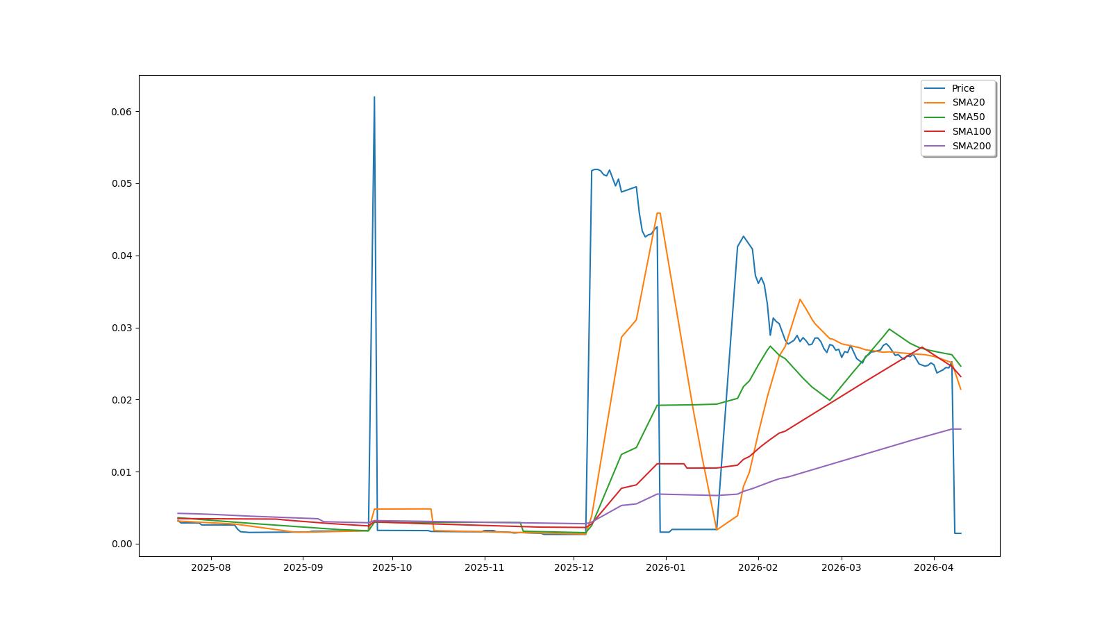 Modefi Simple Moving Averages