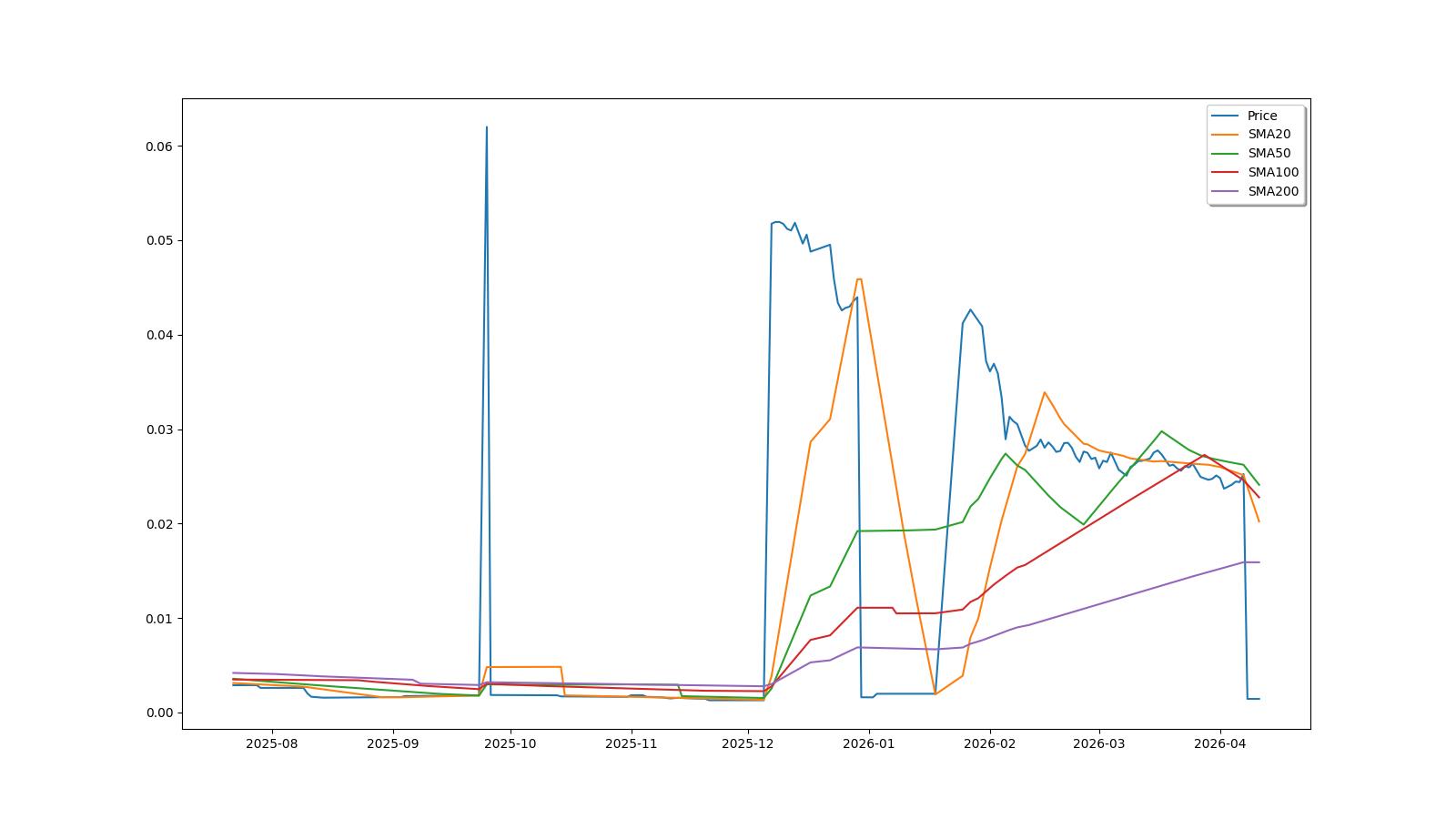 Modefi Simple Moving Averages