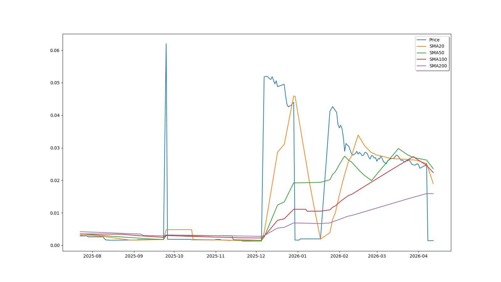 Modefi Simple Moving Averages