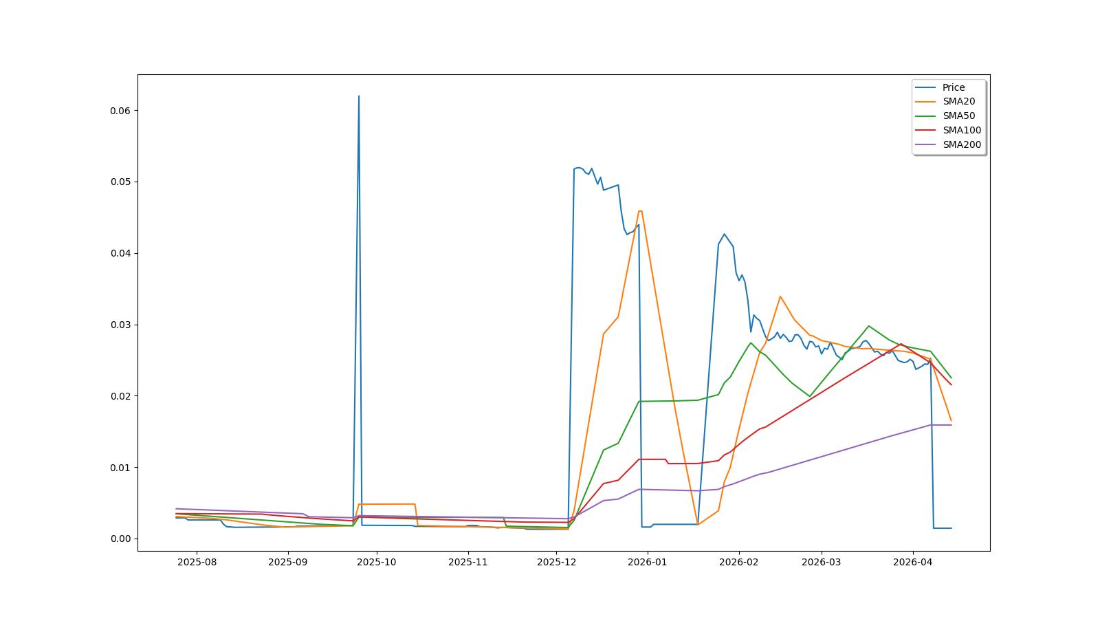 Modefi Simple Moving Averages
