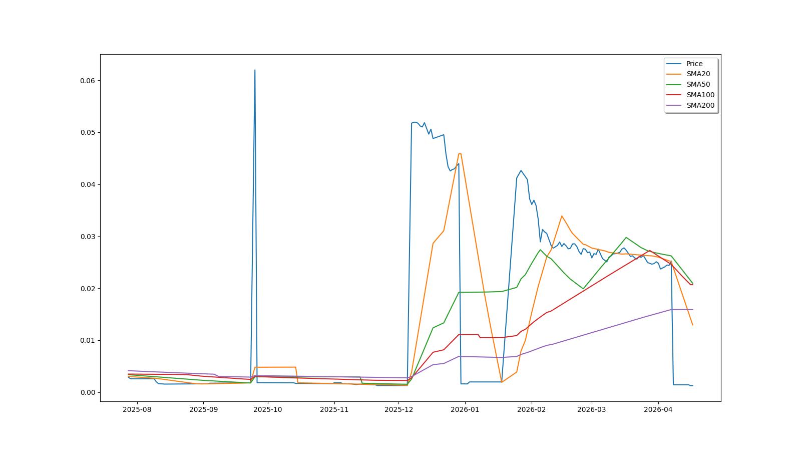 Modefi Simple Moving Averages