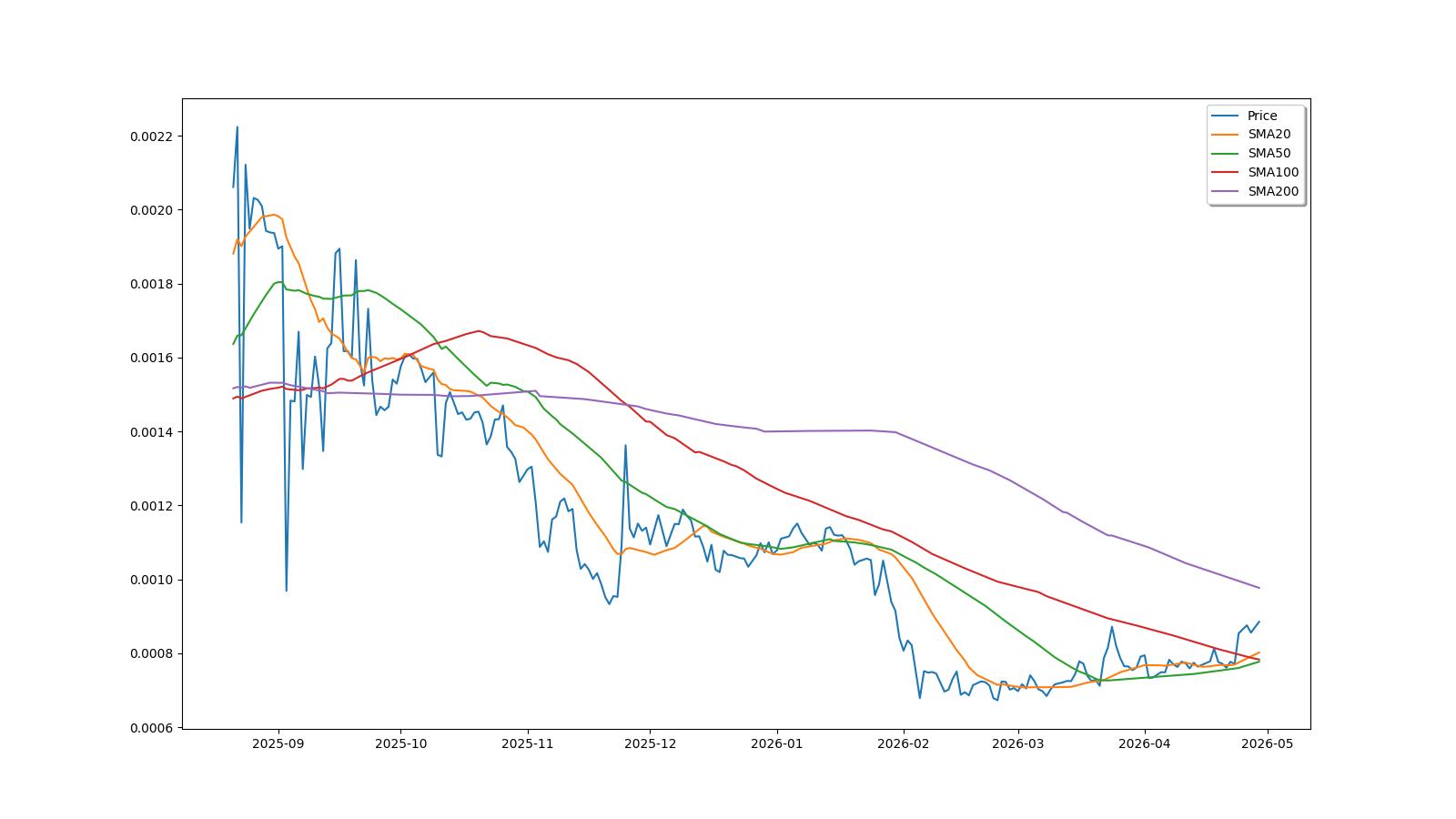 MODEL-X-coin Simple Moving Averages