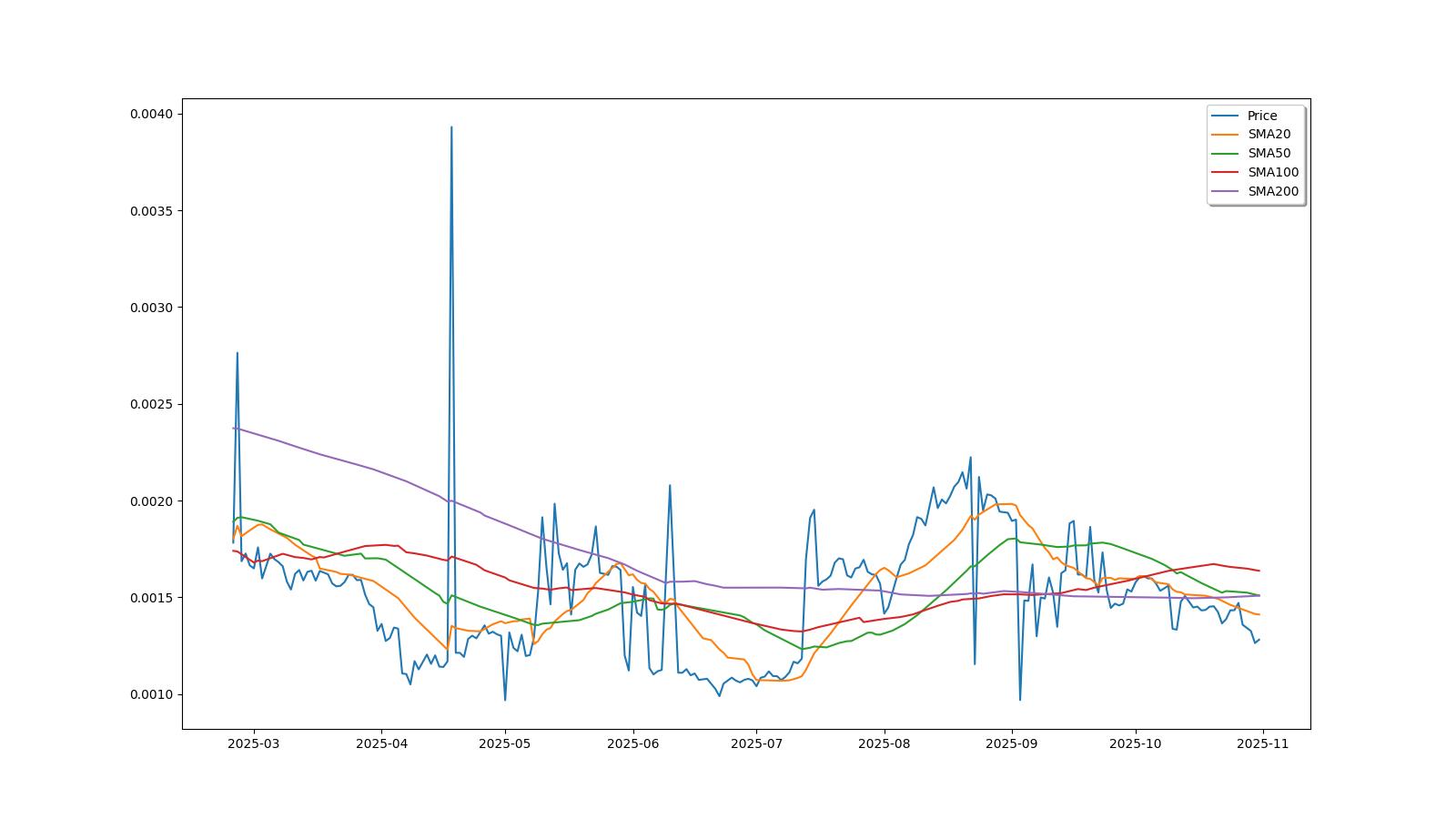 MODEL-X-coin Simple Moving Averages