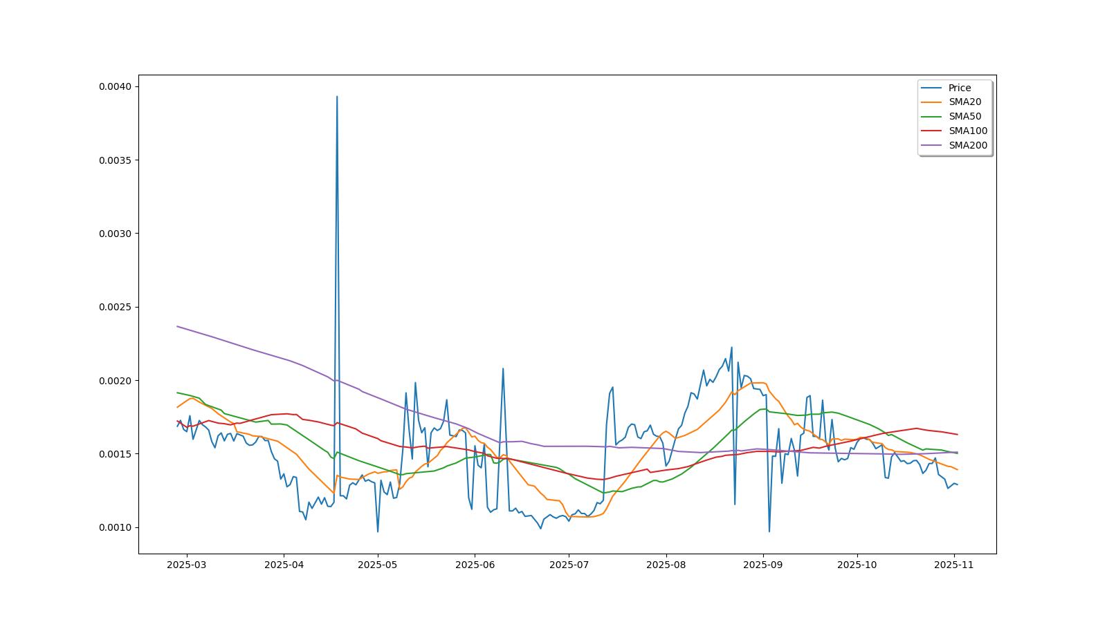MODEL-X-coin Simple Moving Averages