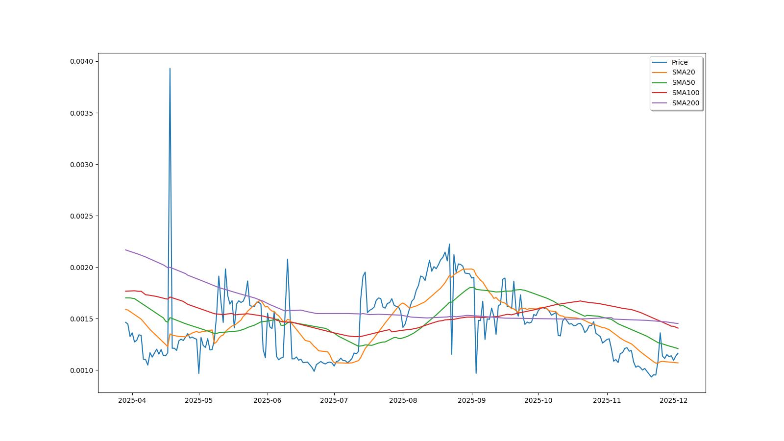 MODEL-X-coin Simple Moving Averages