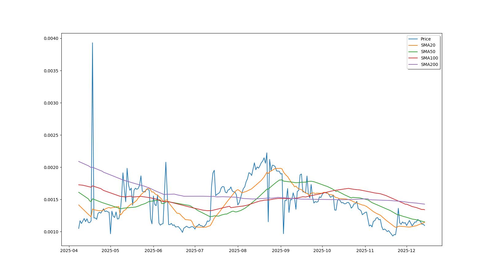 MODEL-X-coin Simple Moving Averages