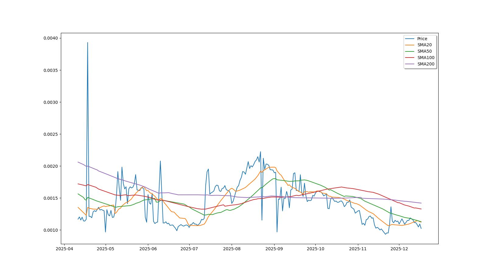 MODEL-X-coin Simple Moving Averages