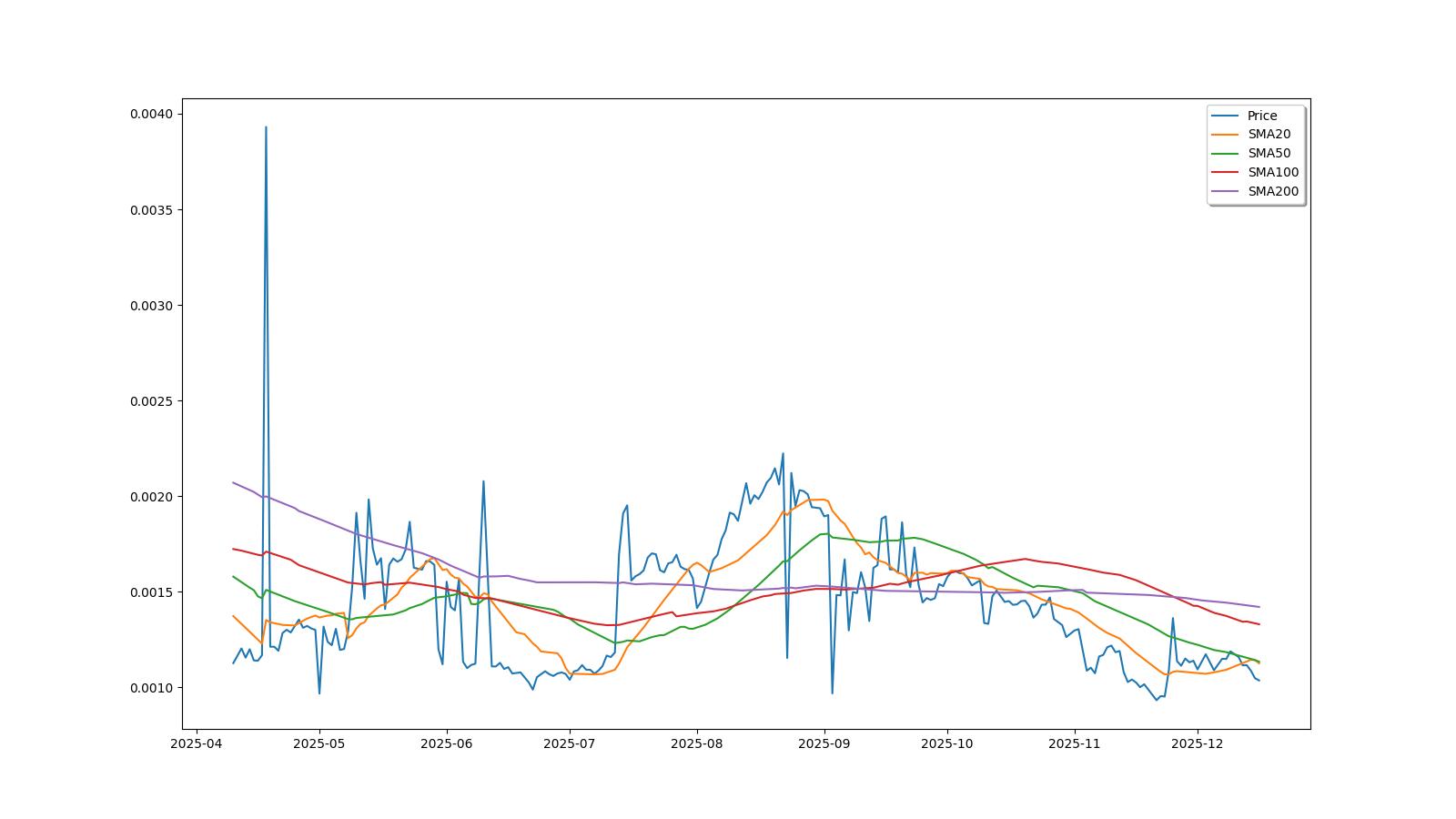 MODEL-X-coin Simple Moving Averages