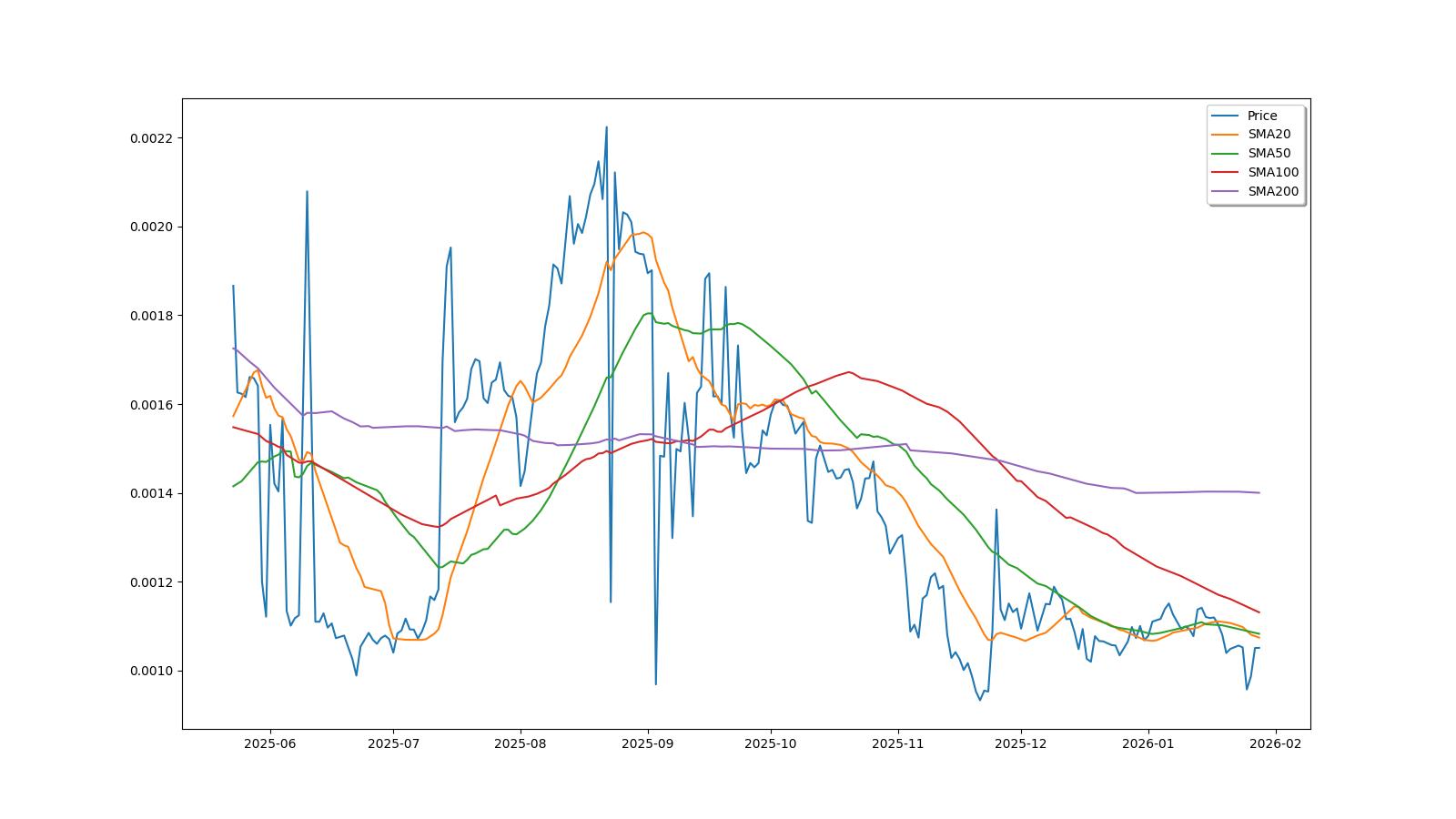 MODEL-X-coin Simple Moving Averages