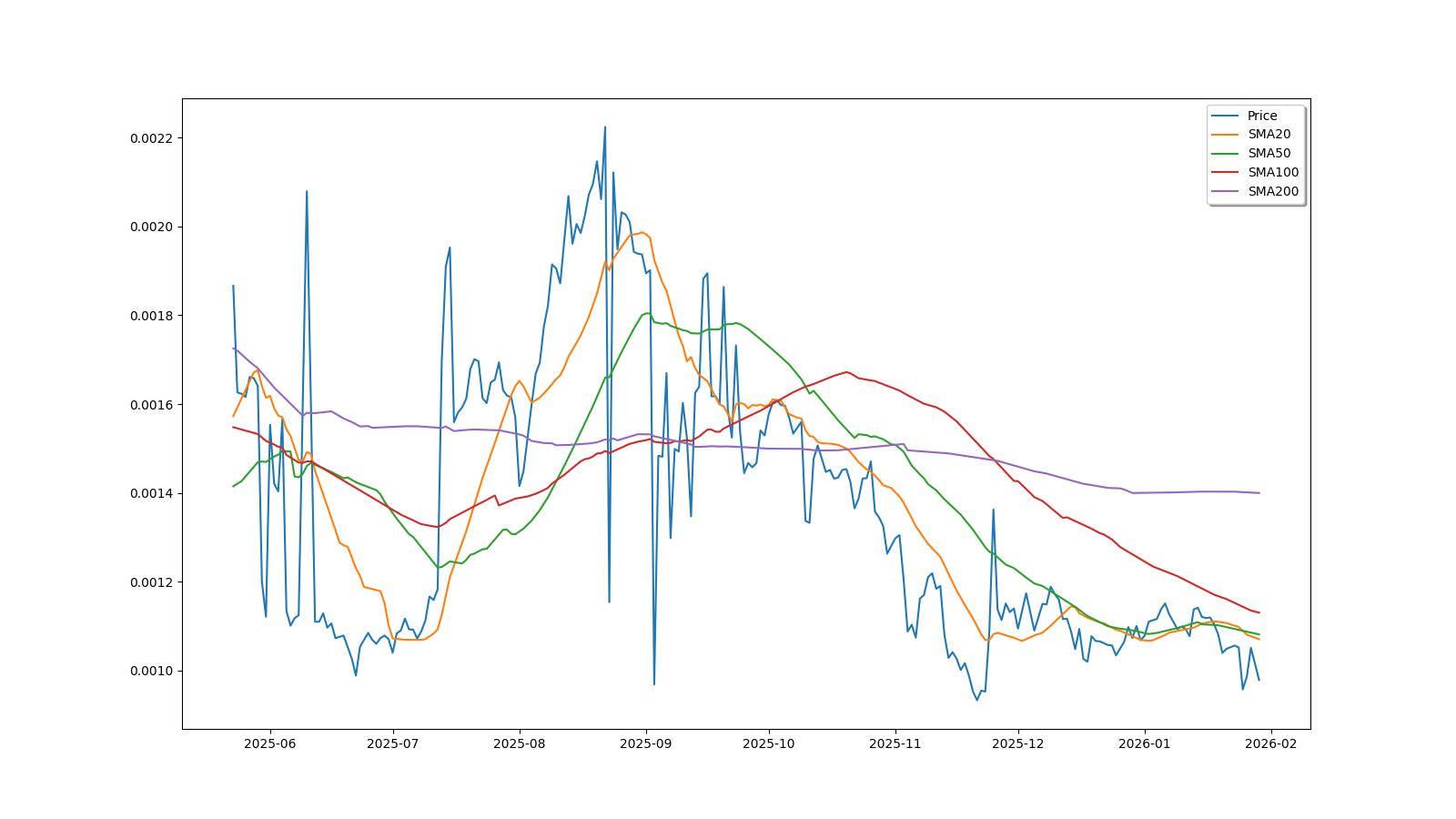 MODEL-X-coin Simple Moving Averages