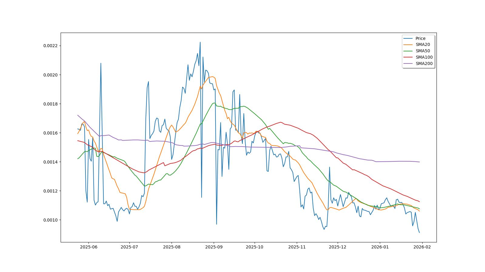 MODEL-X-coin Simple Moving Averages