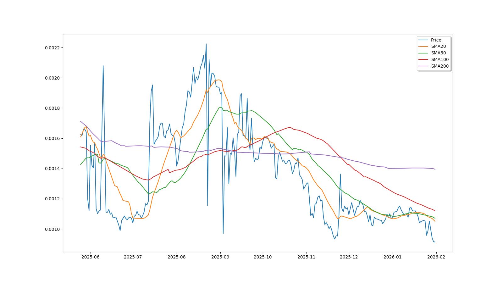 MODEL-X-coin Simple Moving Averages