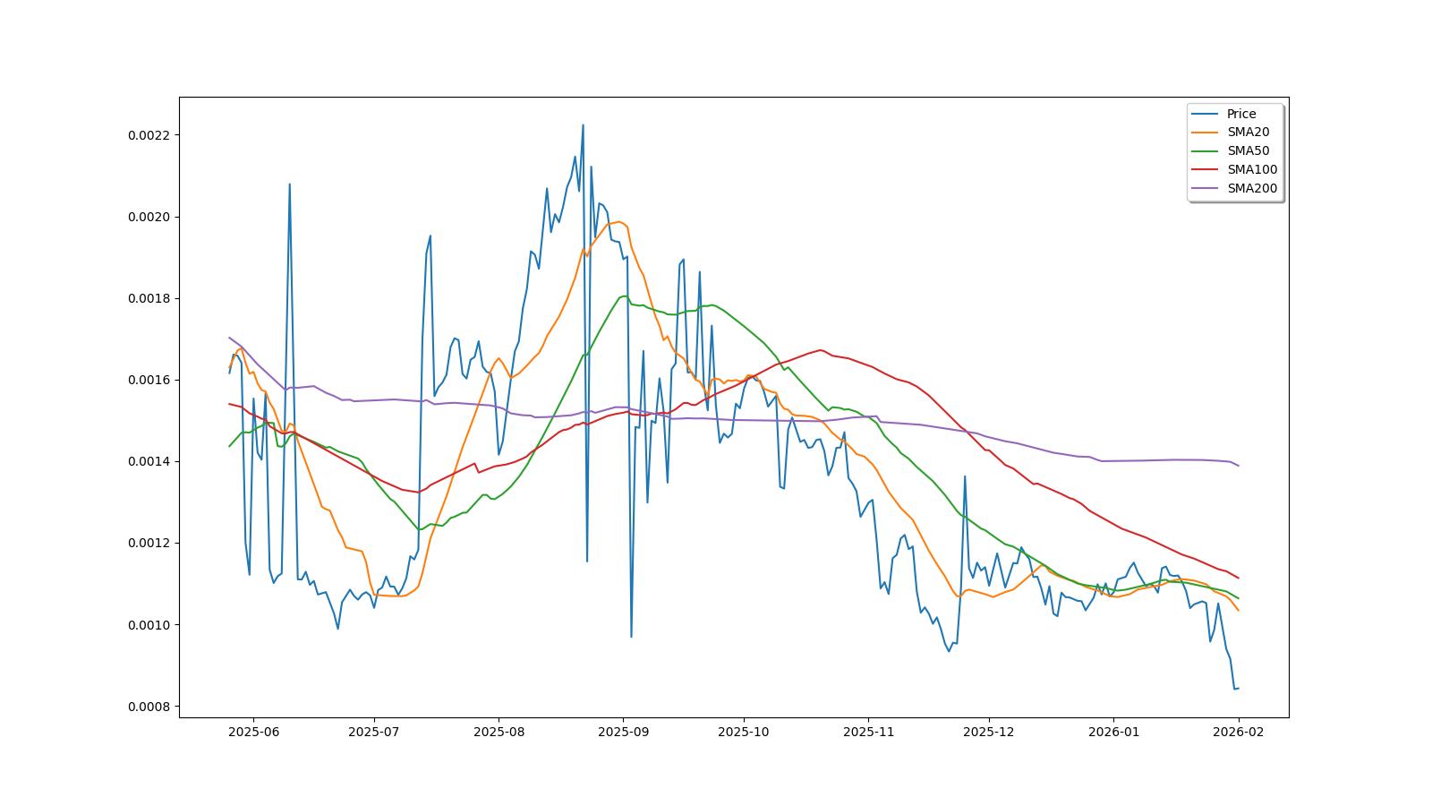 MODEL-X-coin Simple Moving Averages