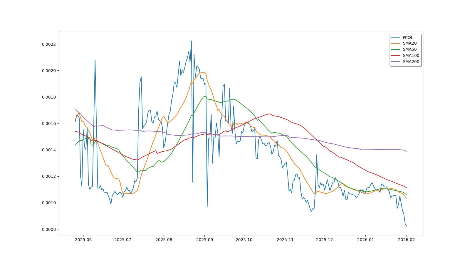 MODEL-X-coin Simple Moving Averages
