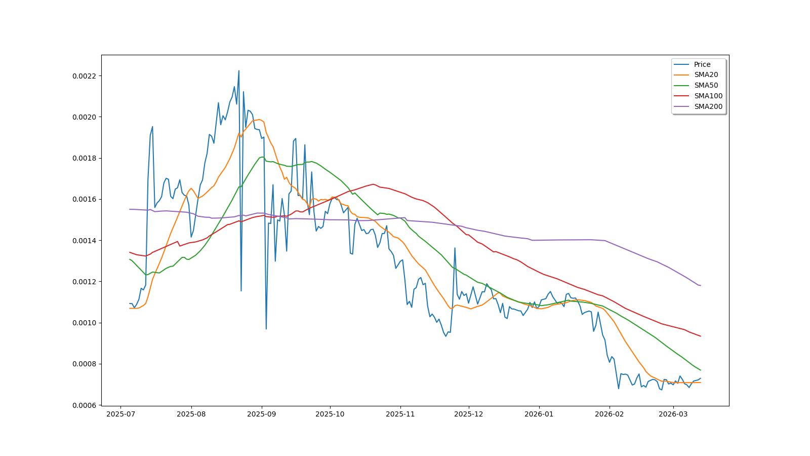 MODEL-X-coin Simple Moving Averages