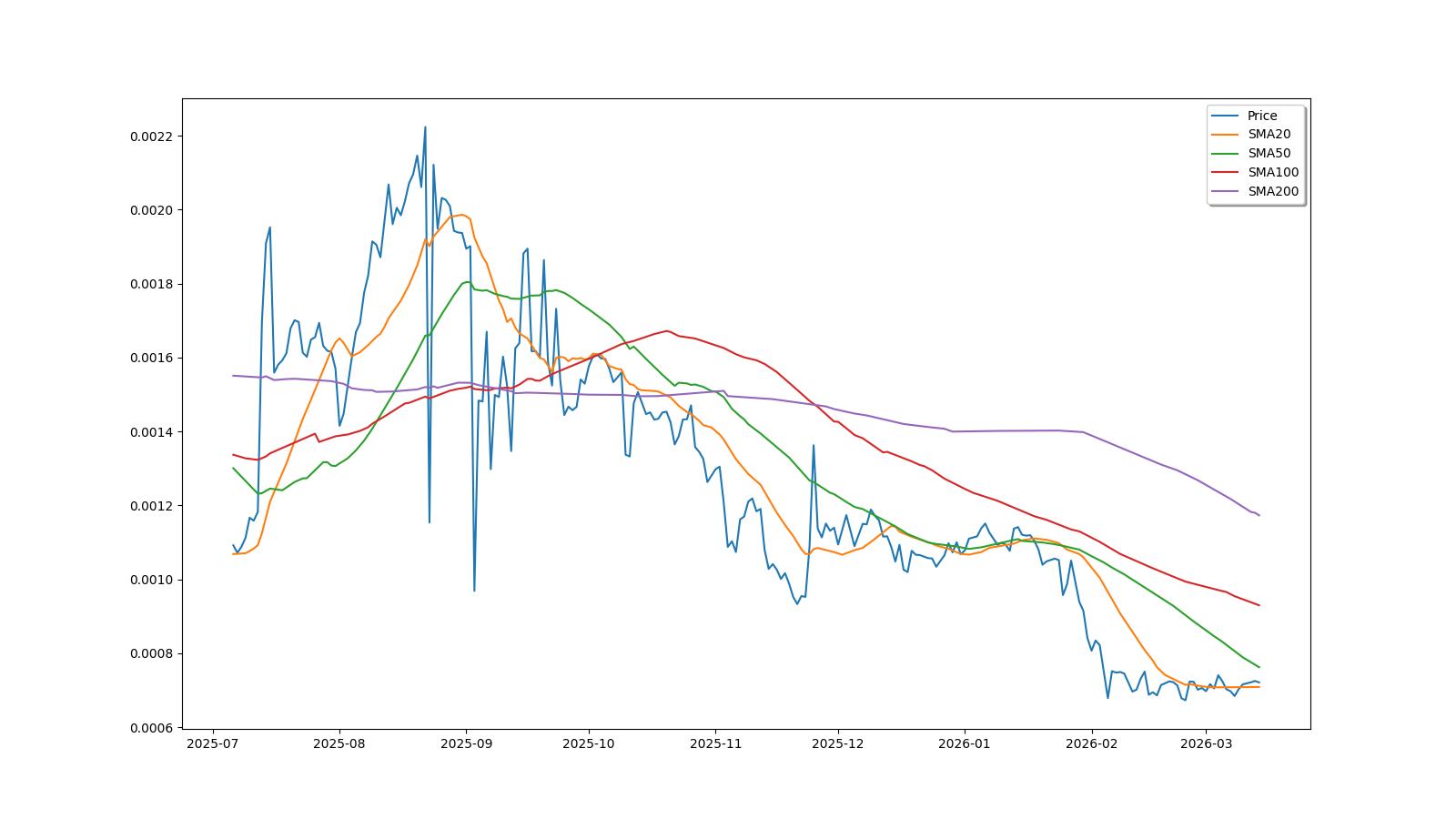 MODEL-X-coin Simple Moving Averages