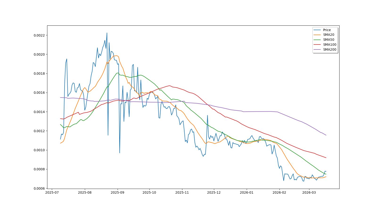 MODEL-X-coin Simple Moving Averages