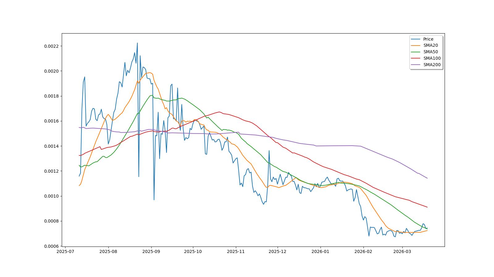 MODEL-X-coin Simple Moving Averages