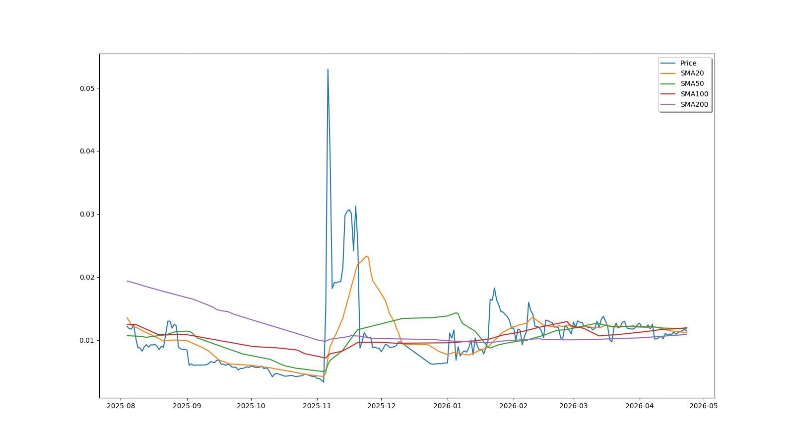 Modex Simple Moving Averages