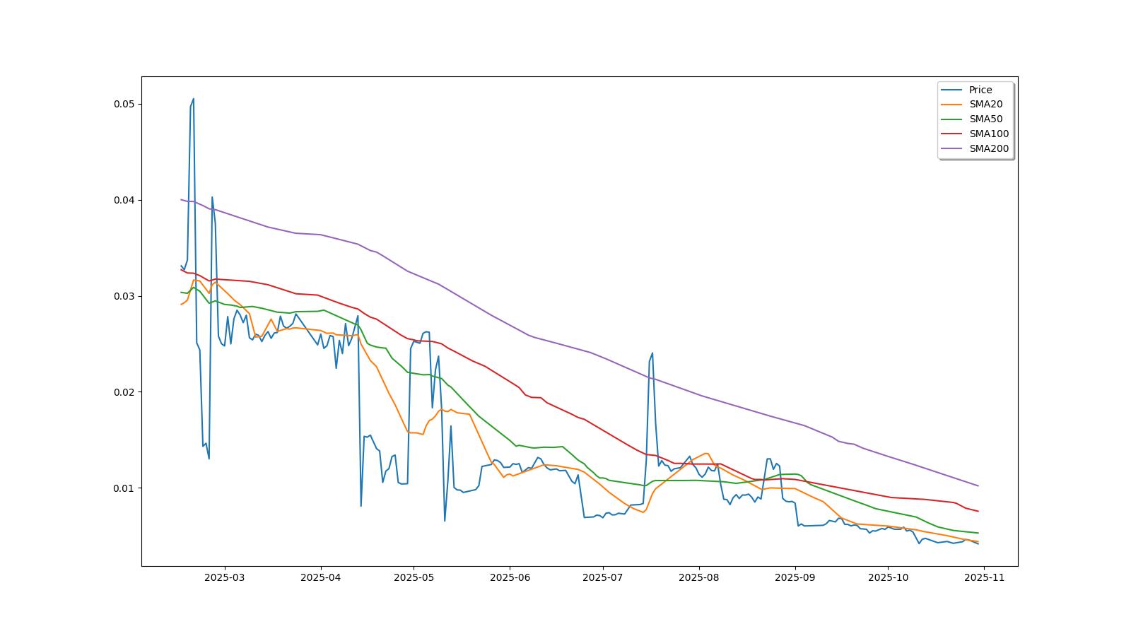 Modex Simple Moving Averages