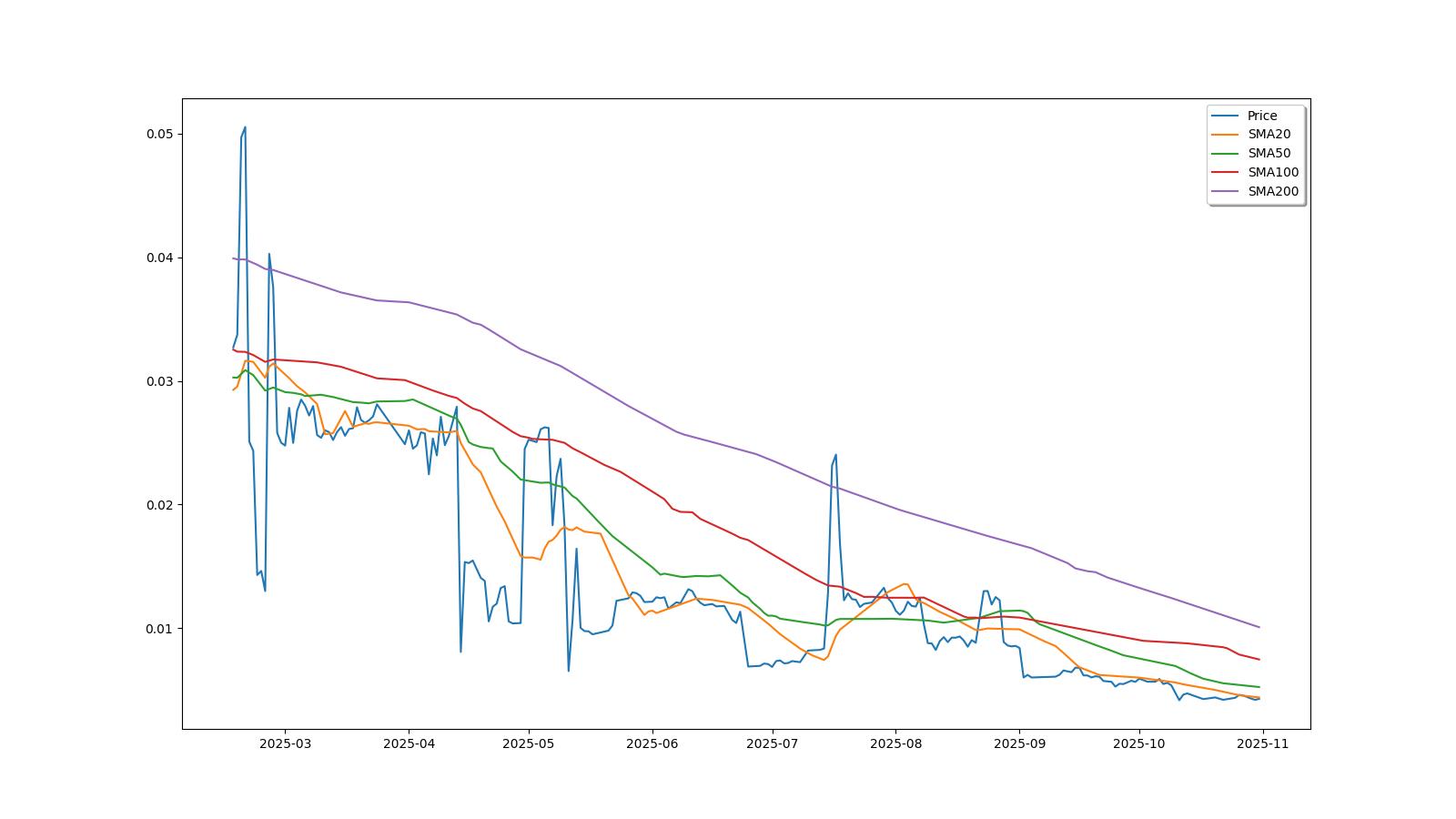 Modex Simple Moving Averages