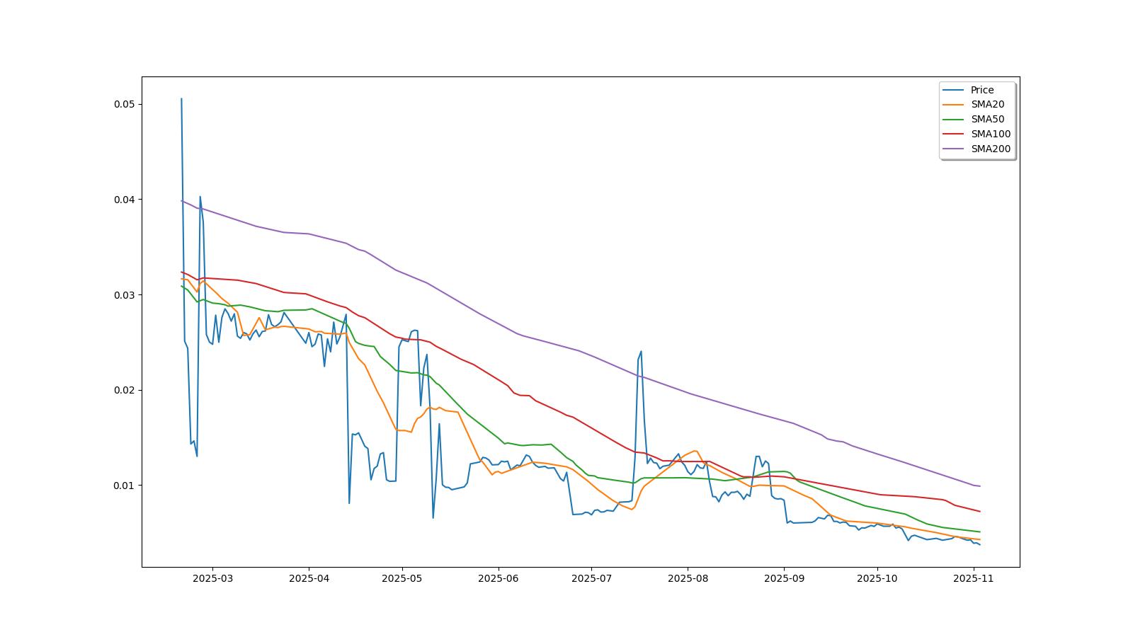 Modex Simple Moving Averages