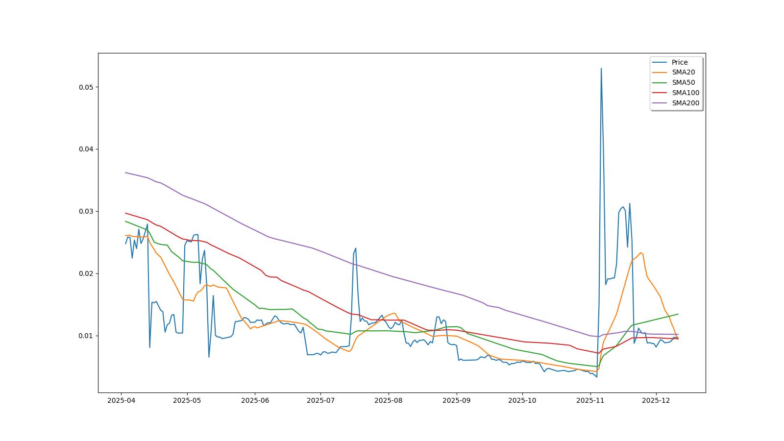Modex Simple Moving Averages