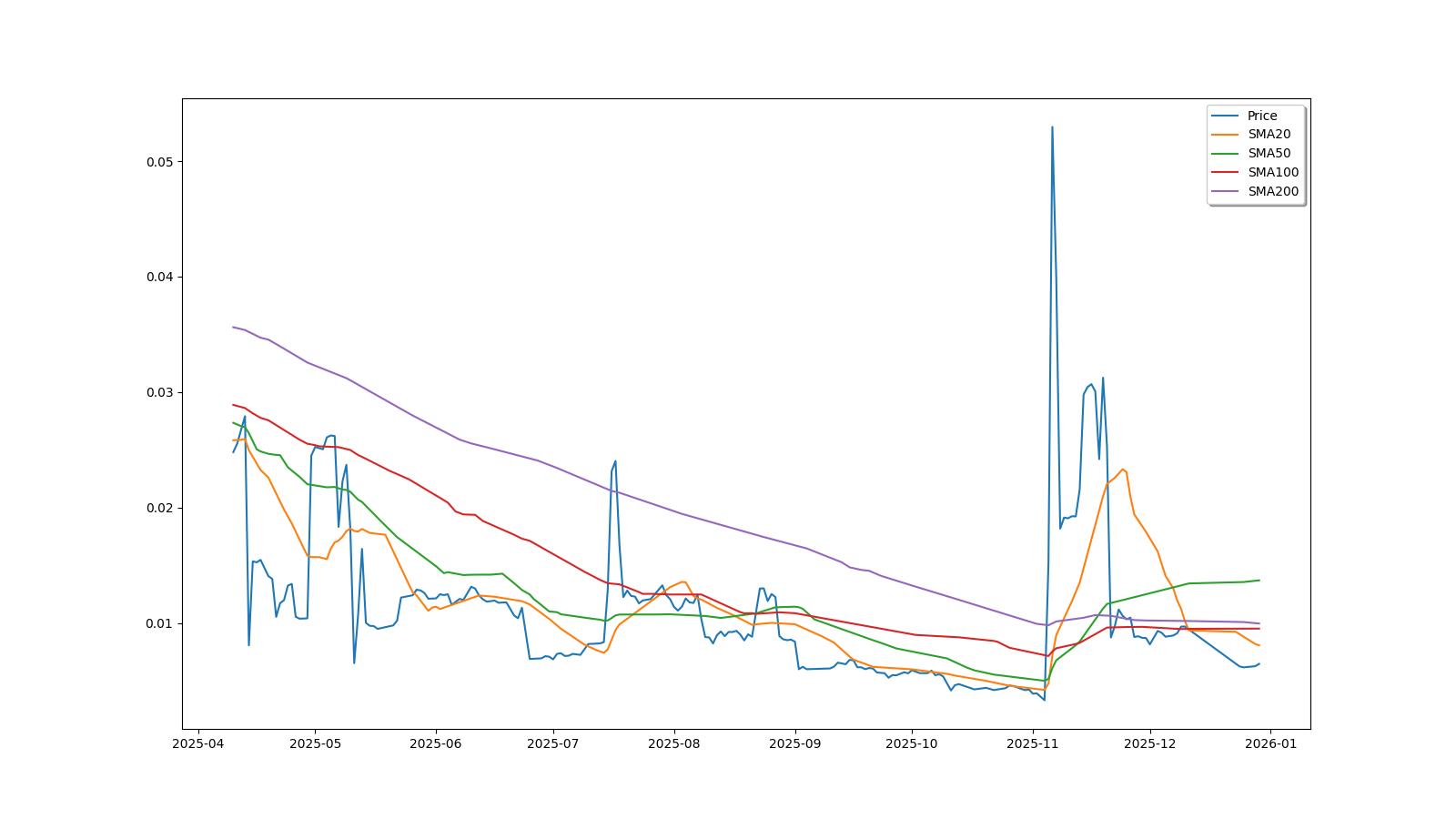 Modex Simple Moving Averages