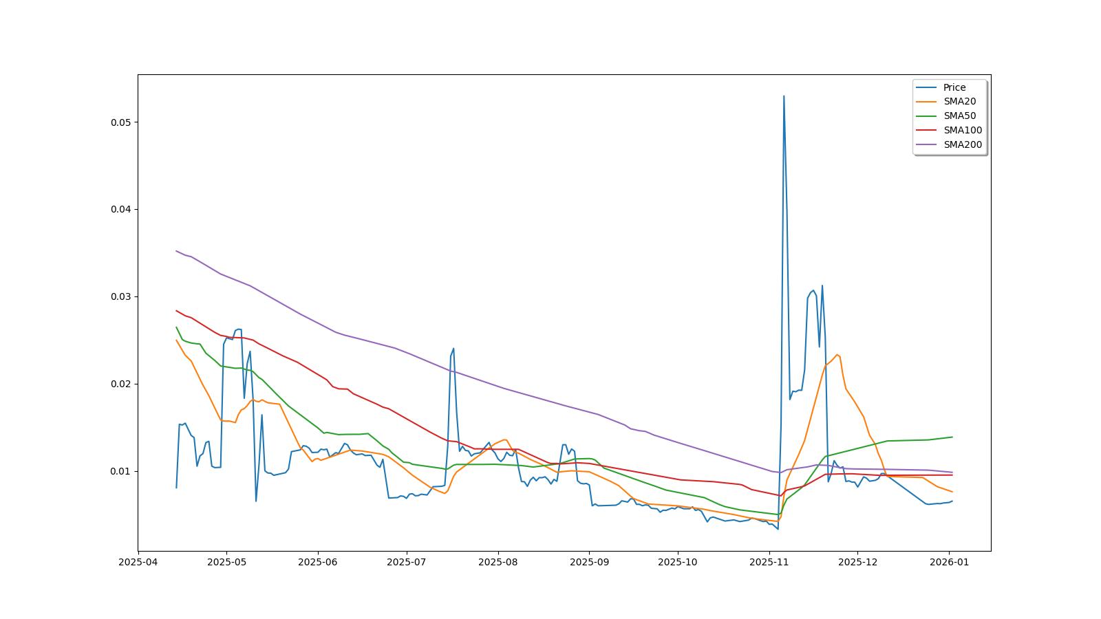 Modex Simple Moving Averages
