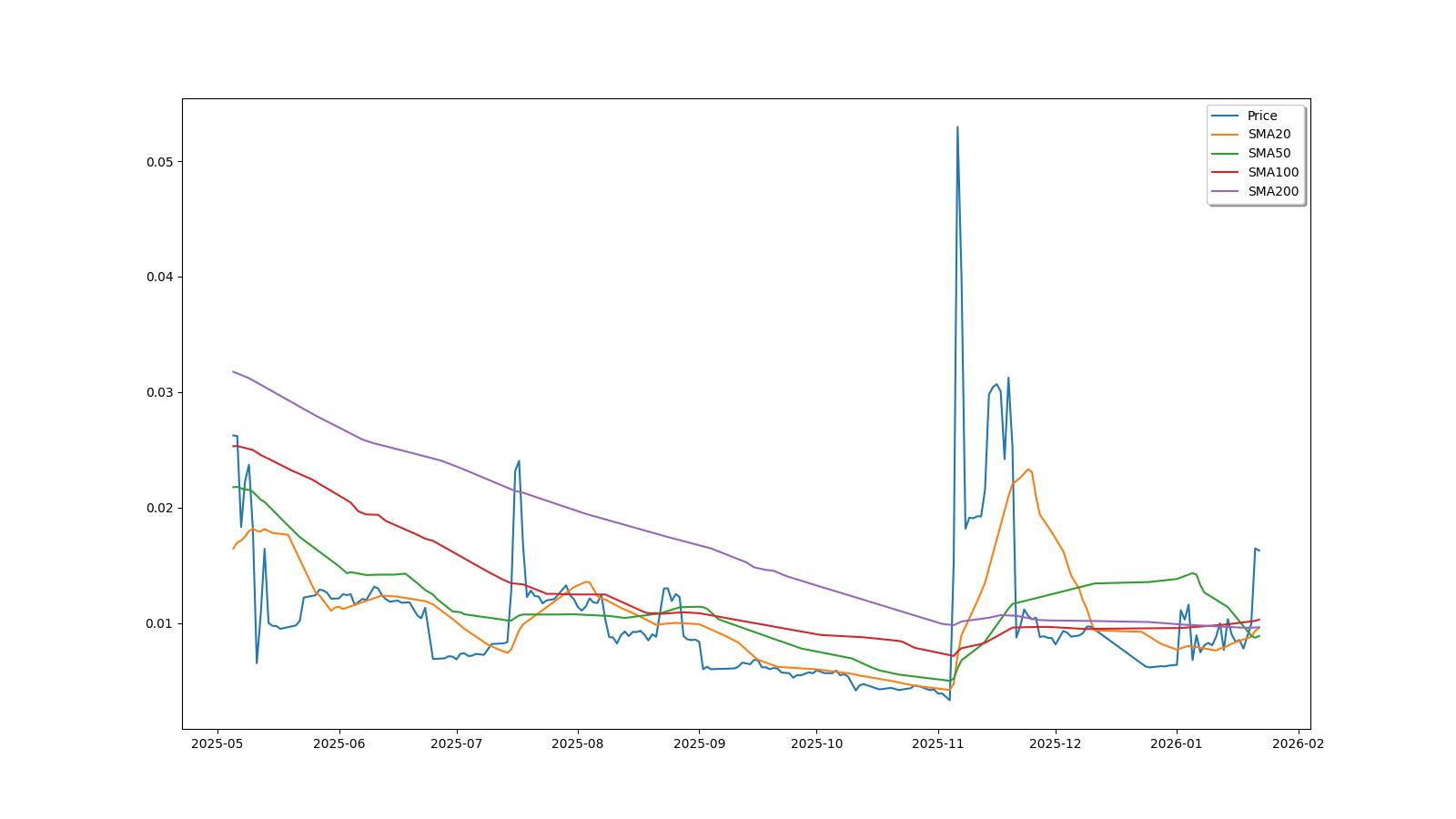 Modex Simple Moving Averages