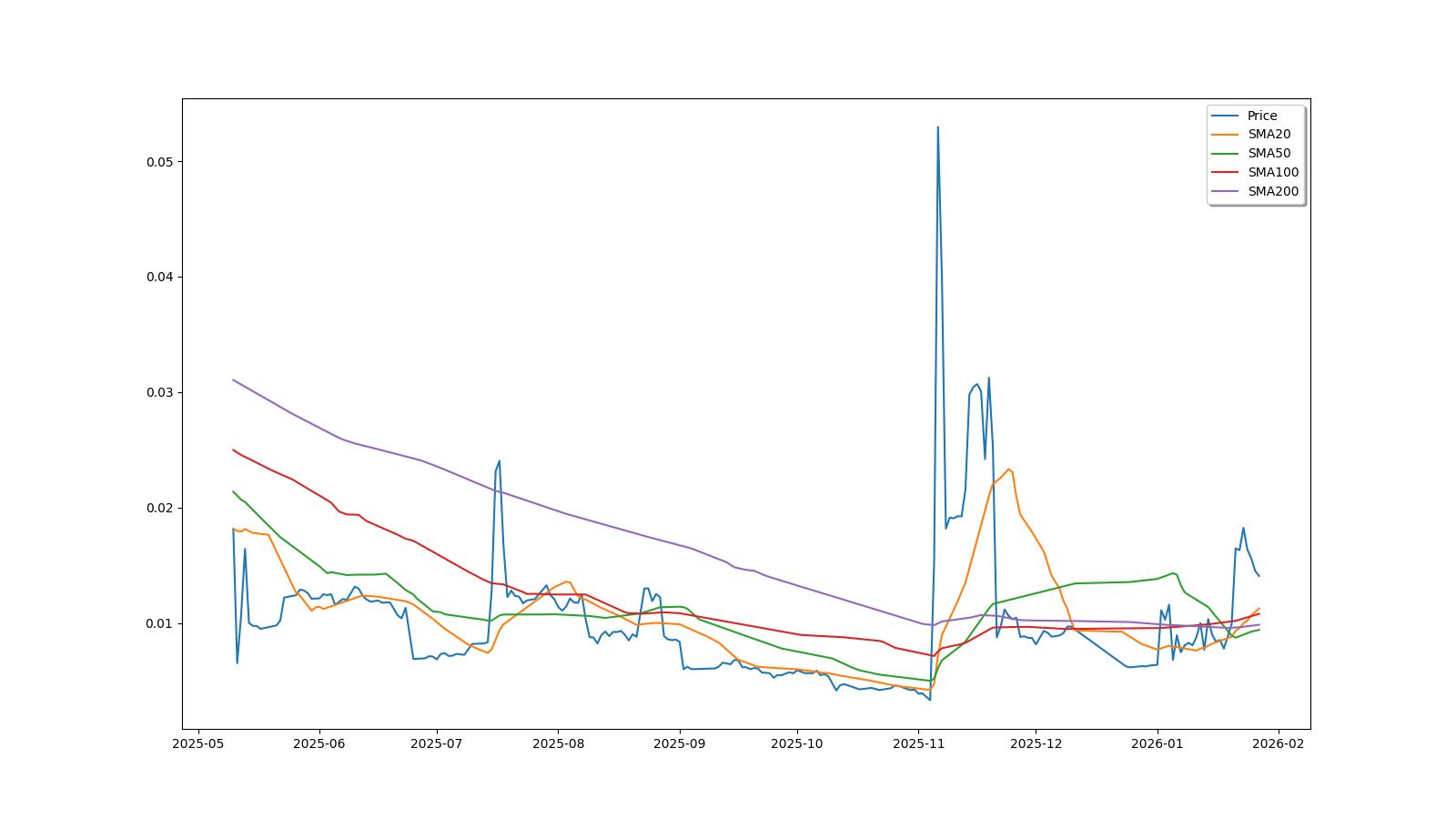 Modex Simple Moving Averages