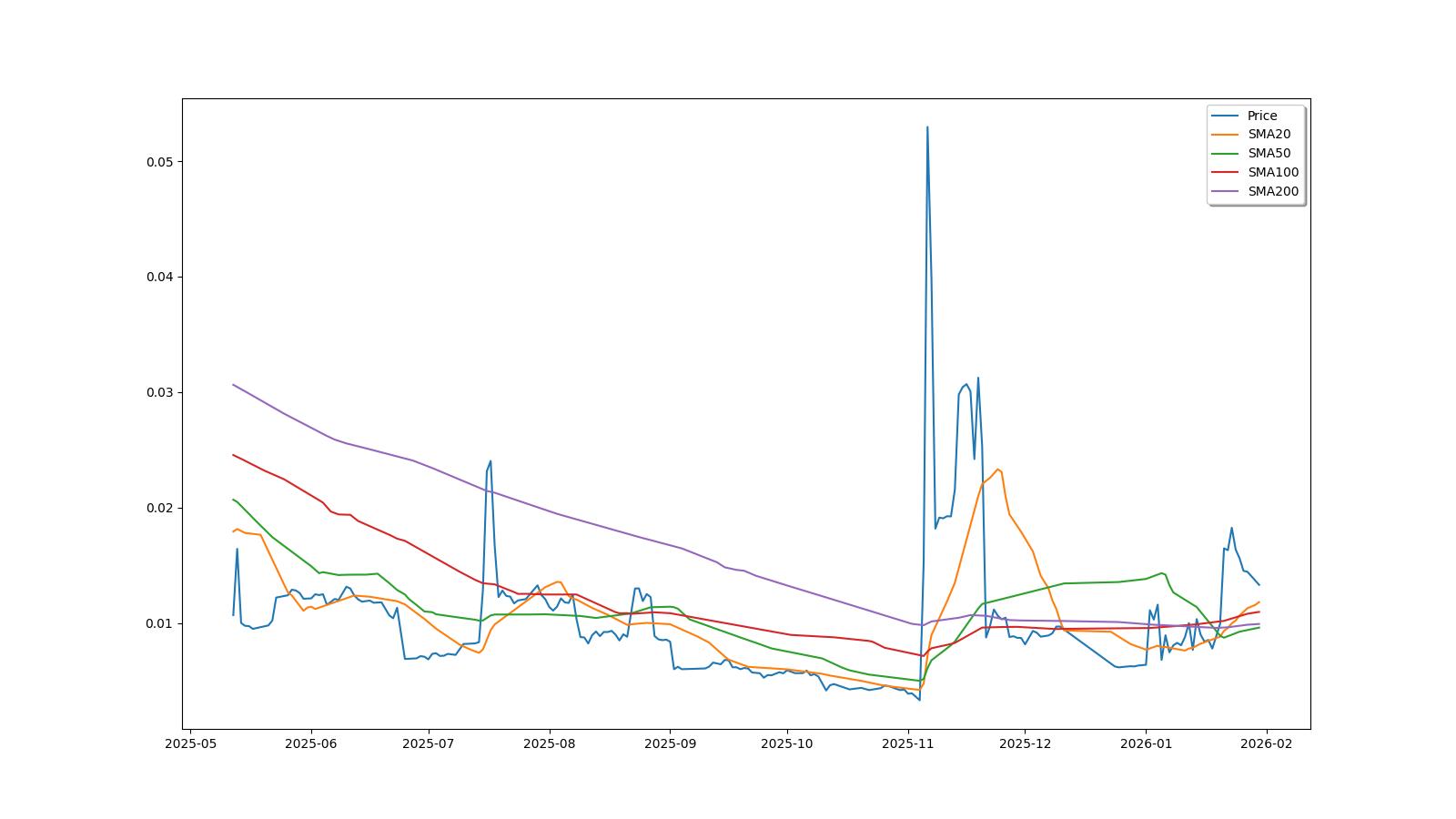 Modex Simple Moving Averages