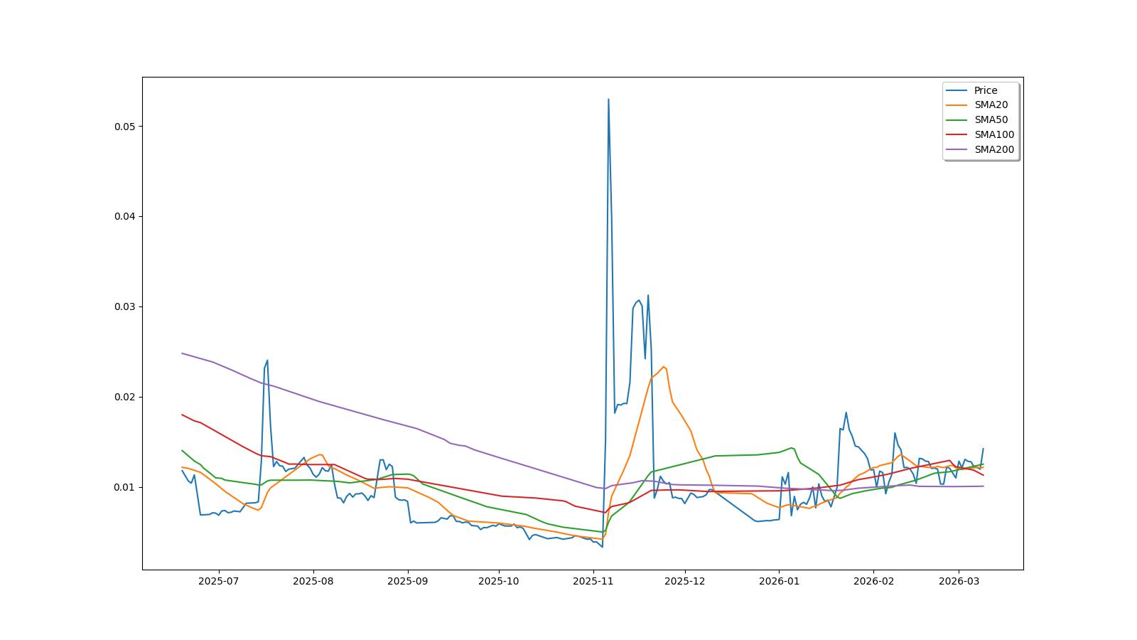 Modex Simple Moving Averages