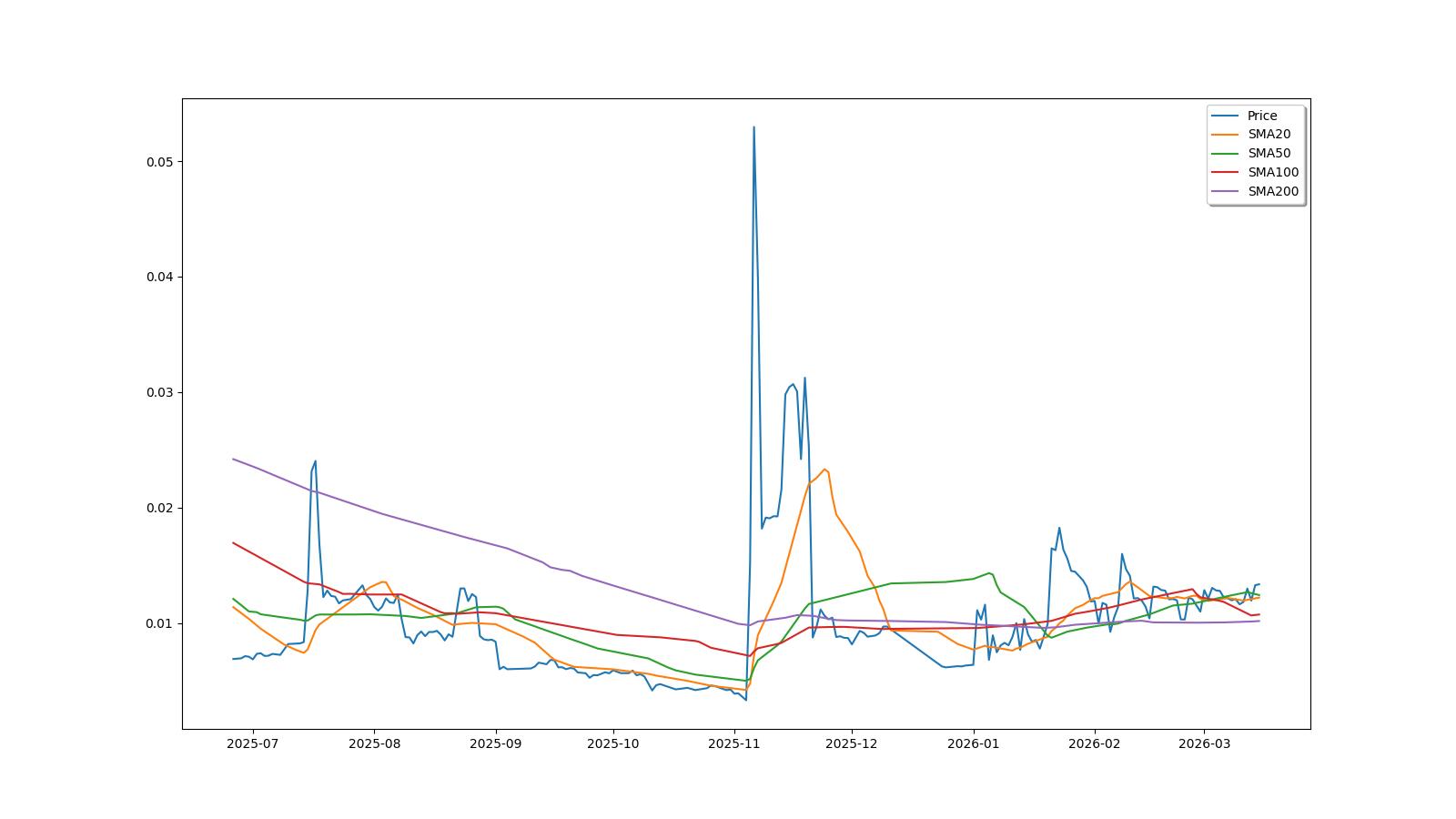 Modex Simple Moving Averages