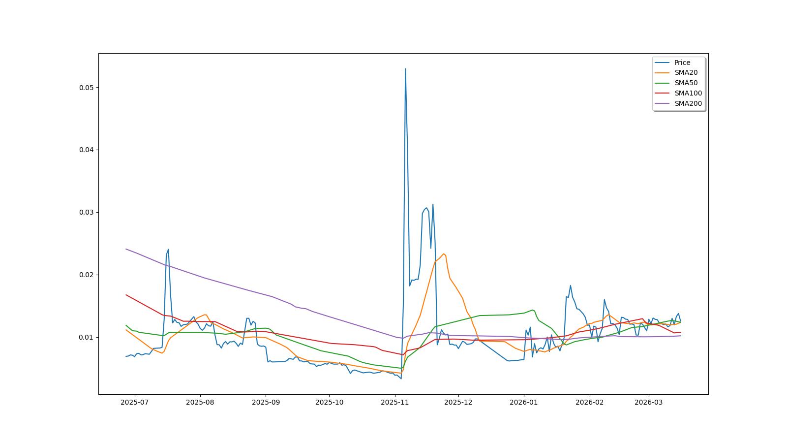 Modex Simple Moving Averages