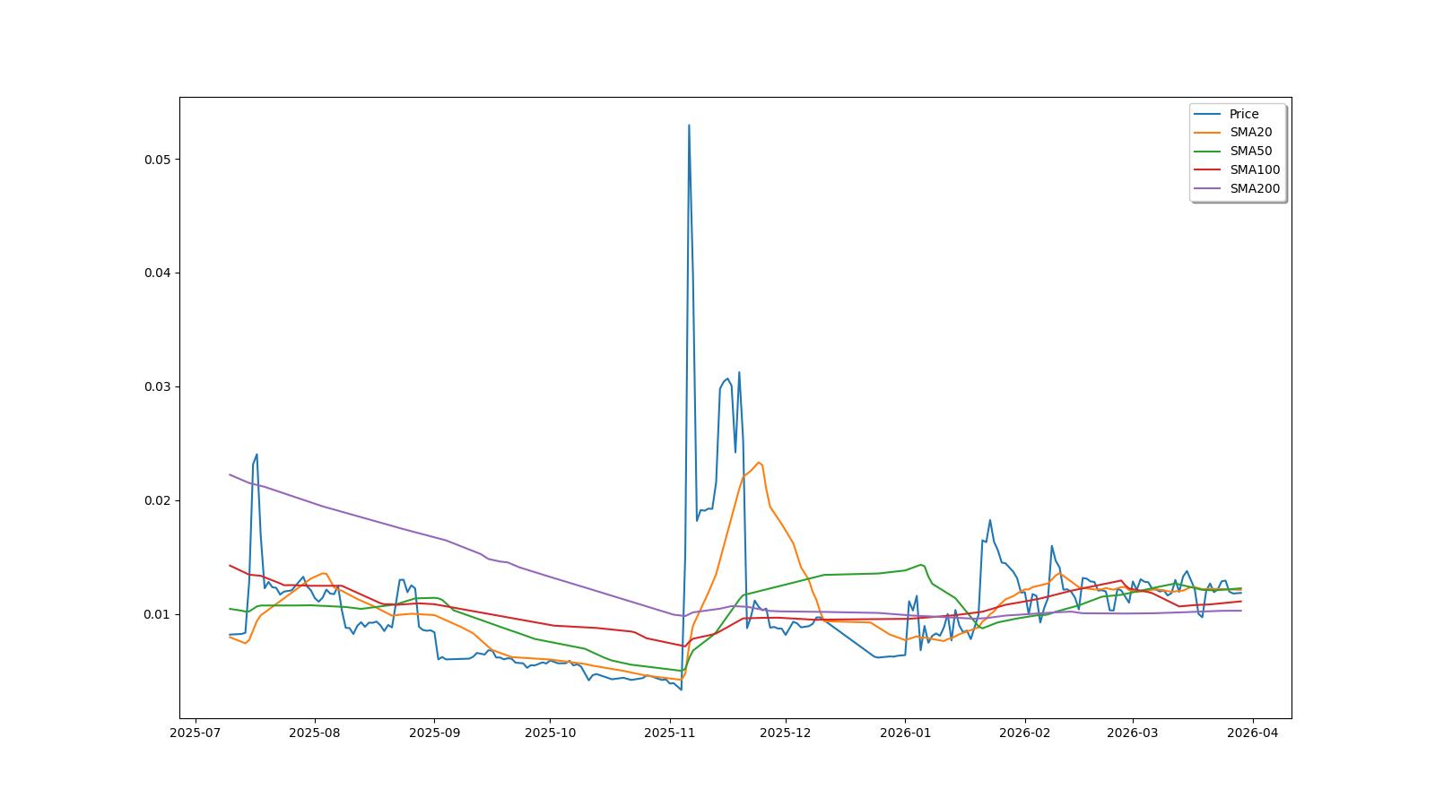 Modex Simple Moving Averages
