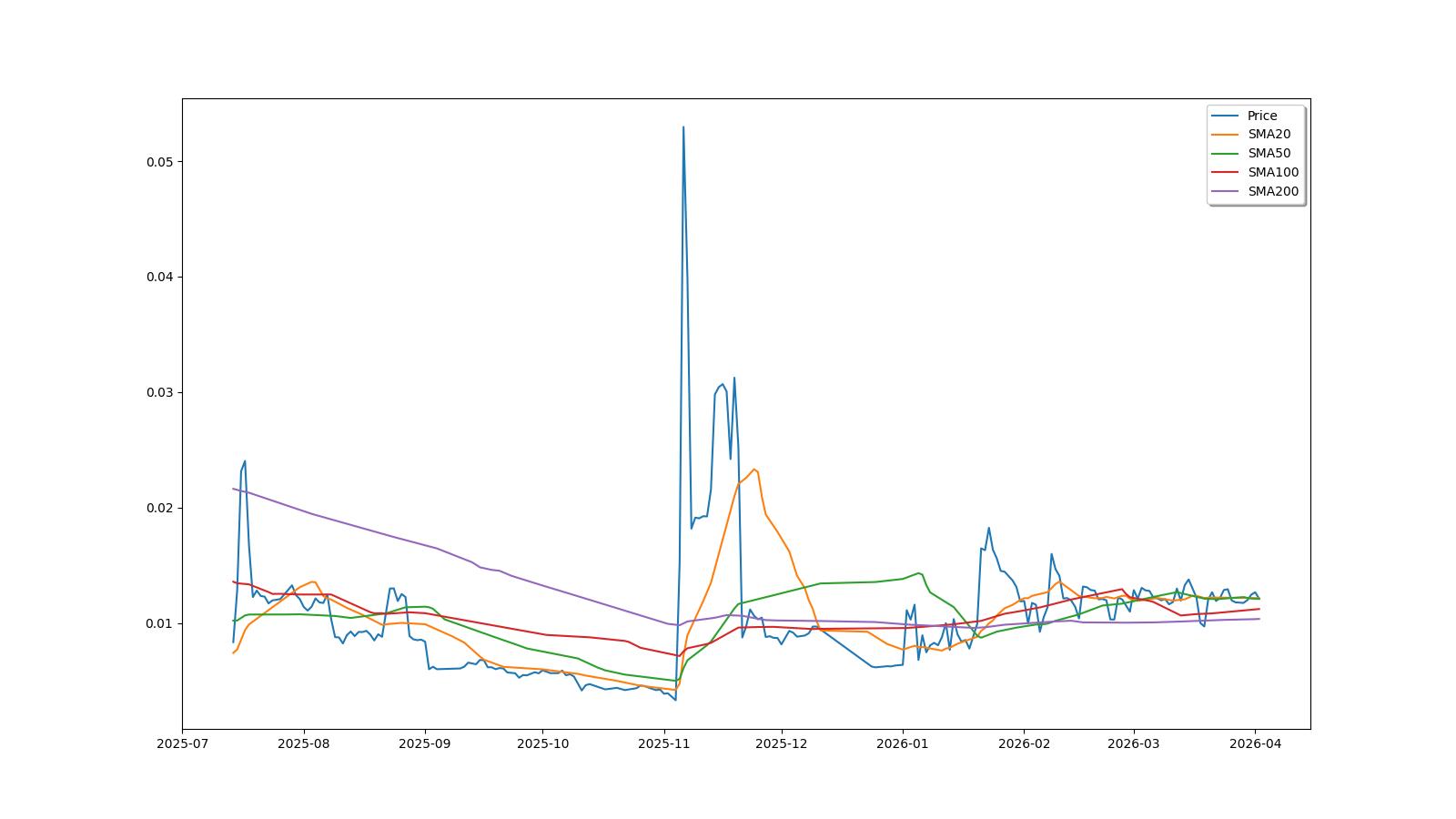 Modex Simple Moving Averages