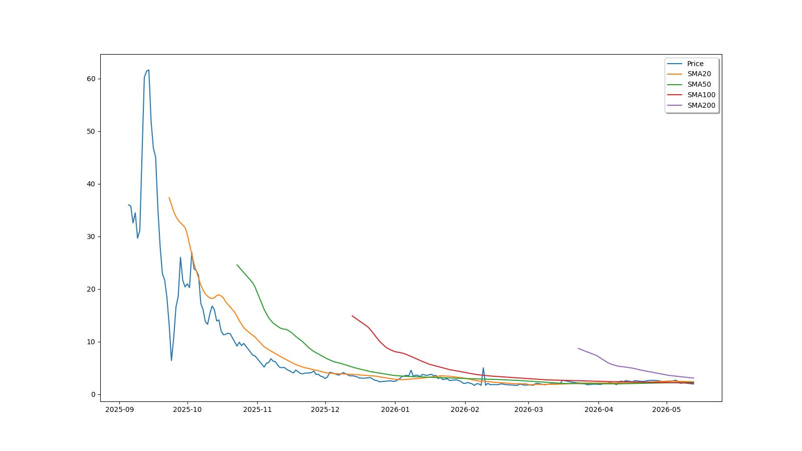 Modulr Simple Moving Averages