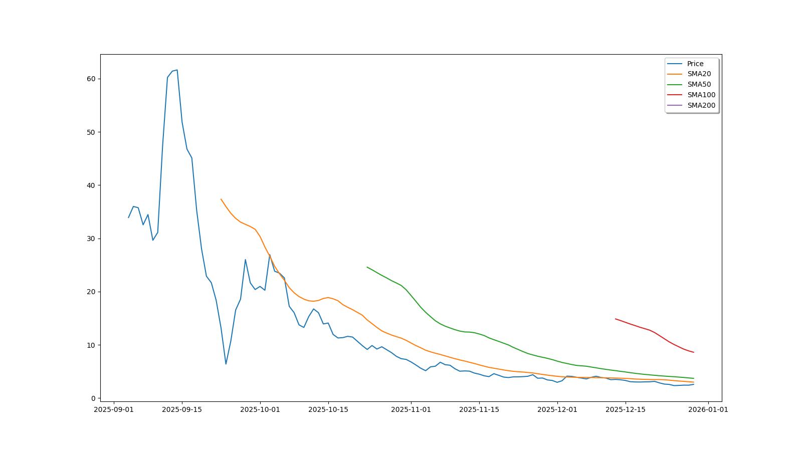 Modulr Simple Moving Averages