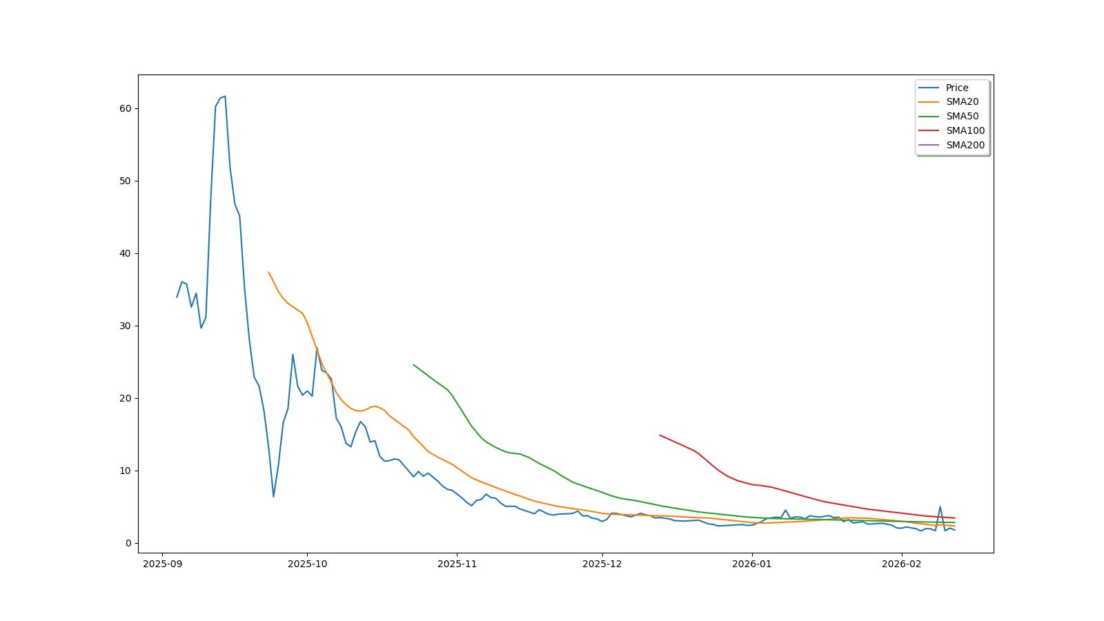 Modulr Simple Moving Averages