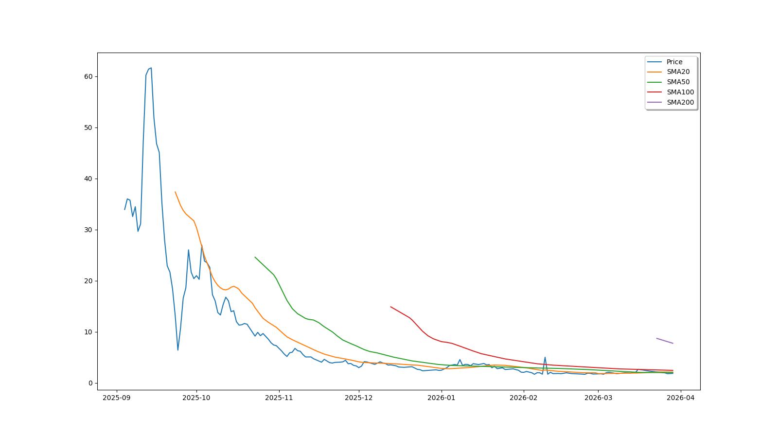 Modulr Simple Moving Averages