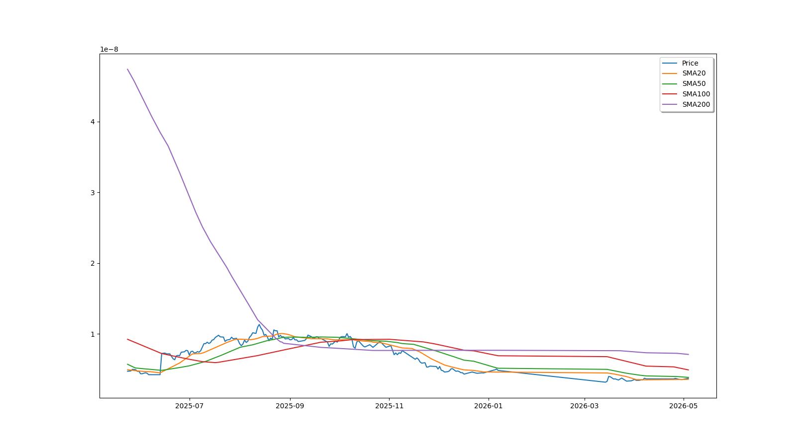 MOE Simple Moving Averages