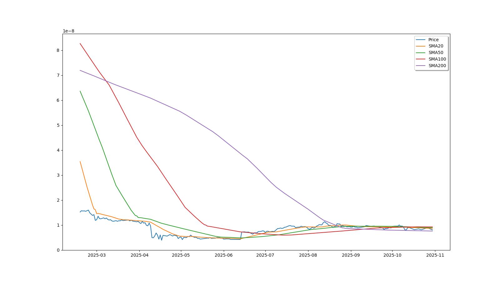 MOE Simple Moving Averages