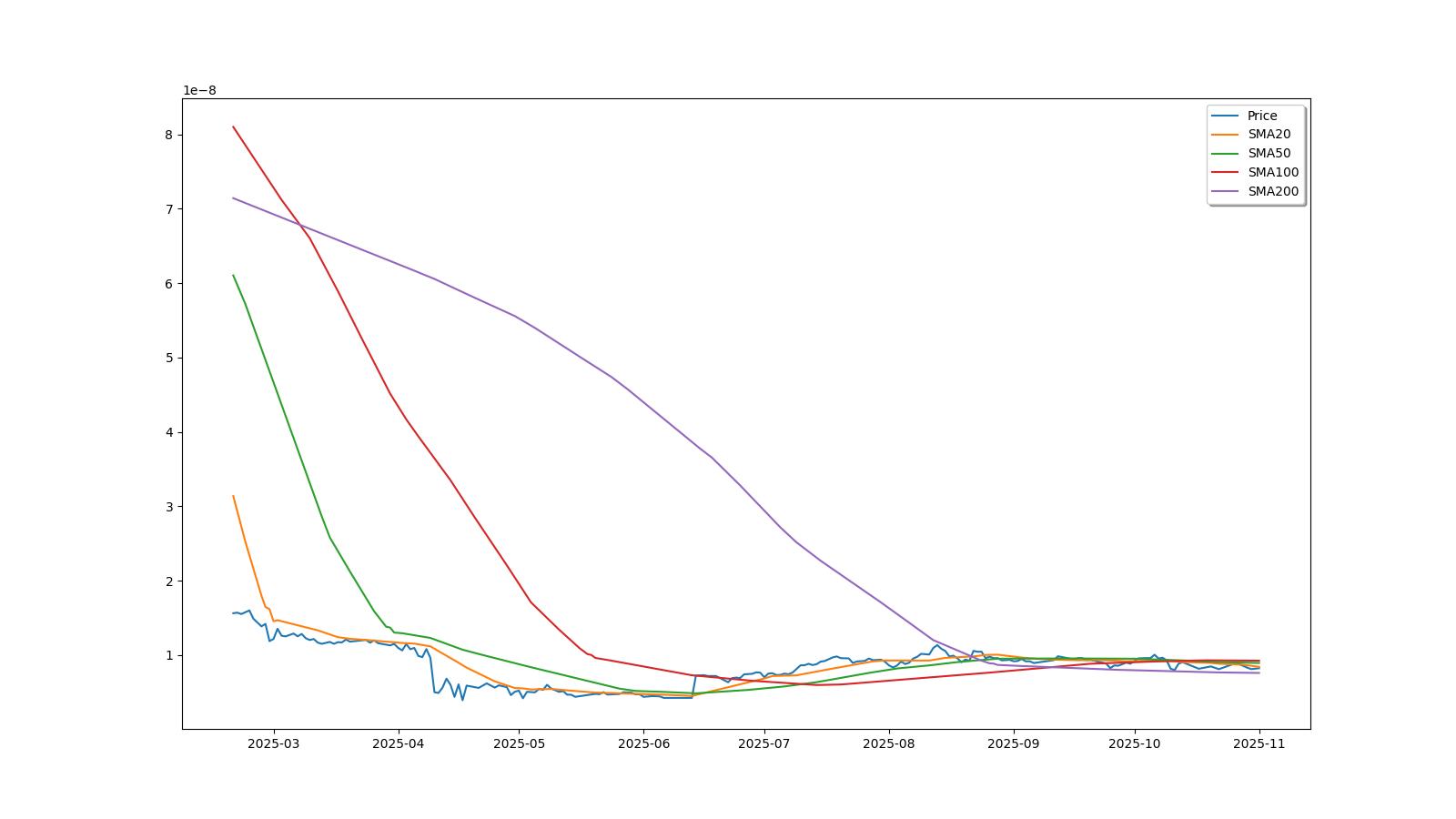 MOE Simple Moving Averages