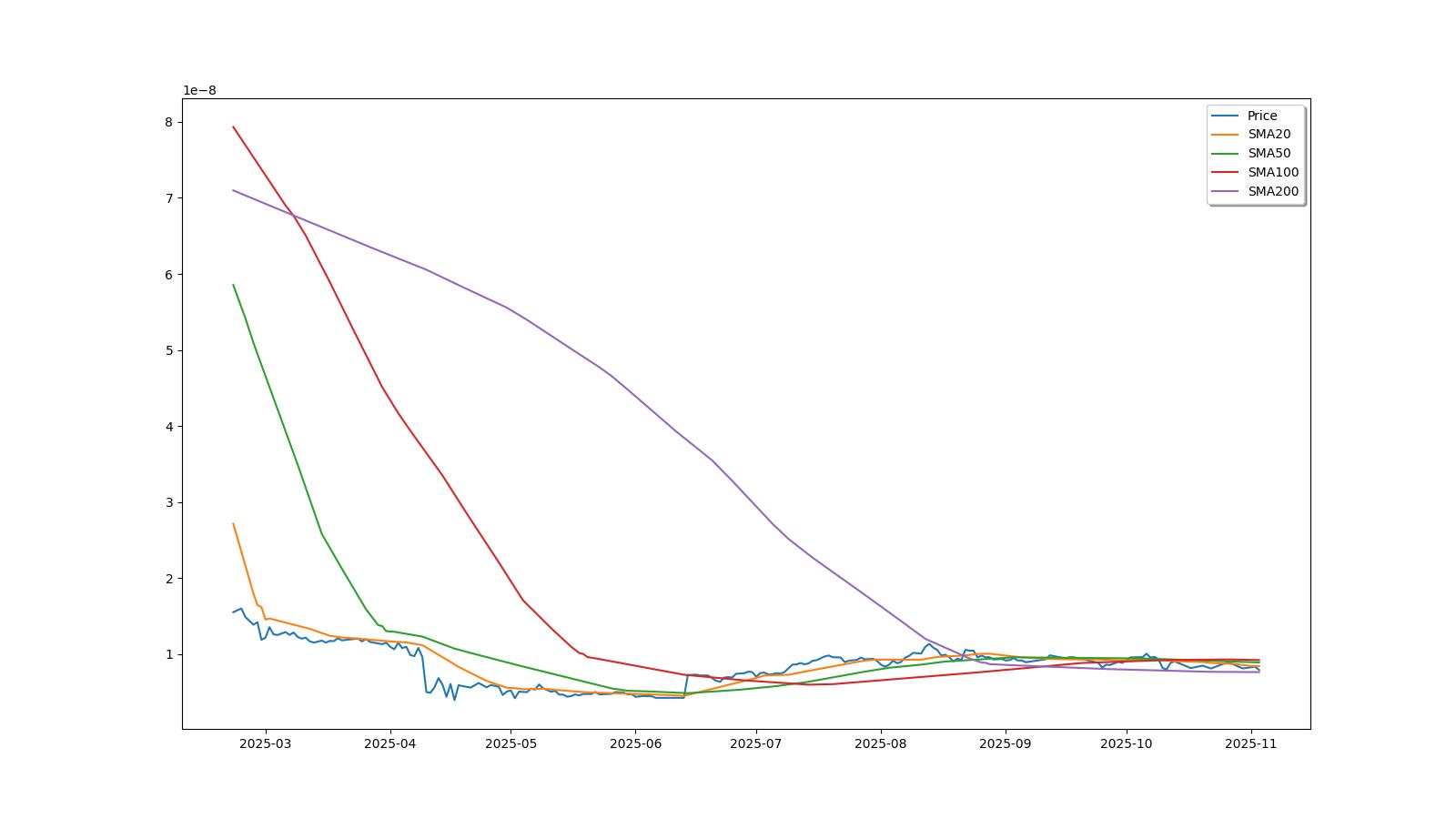 MOE Simple Moving Averages