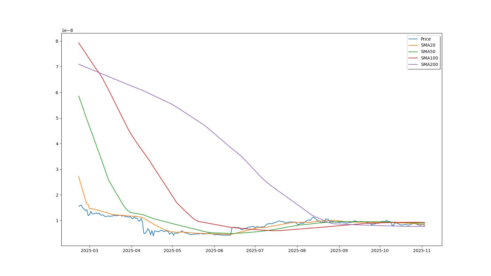 MOE Simple Moving Averages