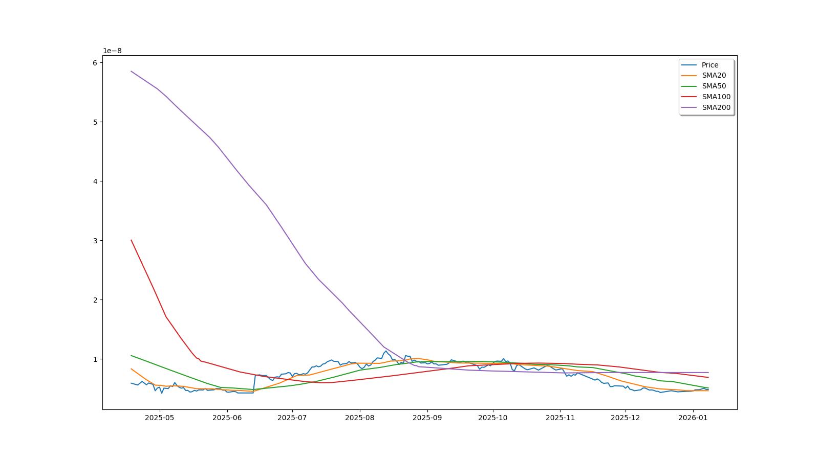 MOE Simple Moving Averages