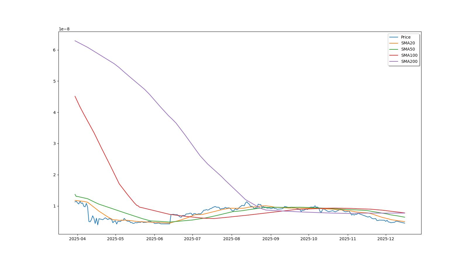 MOE Simple Moving Averages