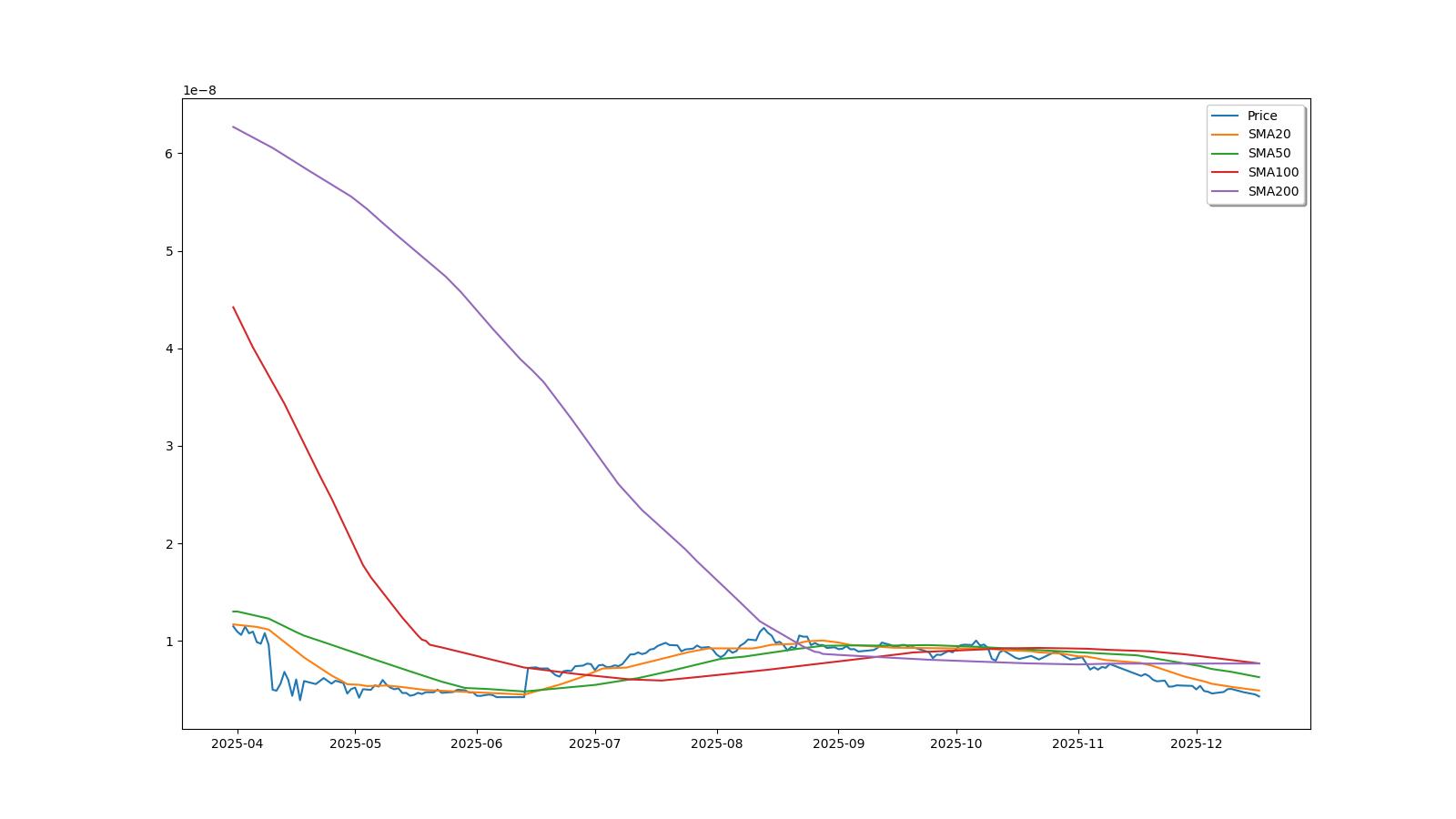 MOE Simple Moving Averages
